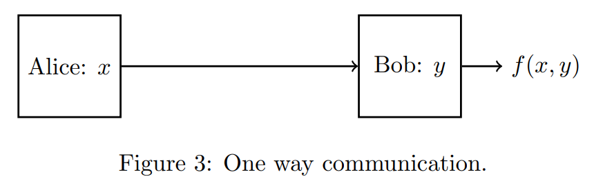 Communication Complexity And Lower Bounds For Streaming Algorithm 0776
